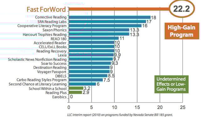 Fast ForWord: How Much Evidence is Enough? Science & Real World
